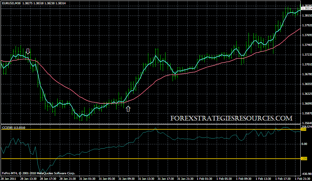 MA Crossing and CCI slow Trading System - Forex Strategies - Forex ... MA Crossing and CCI slow Trading System - Forex Strategies - Forex ...