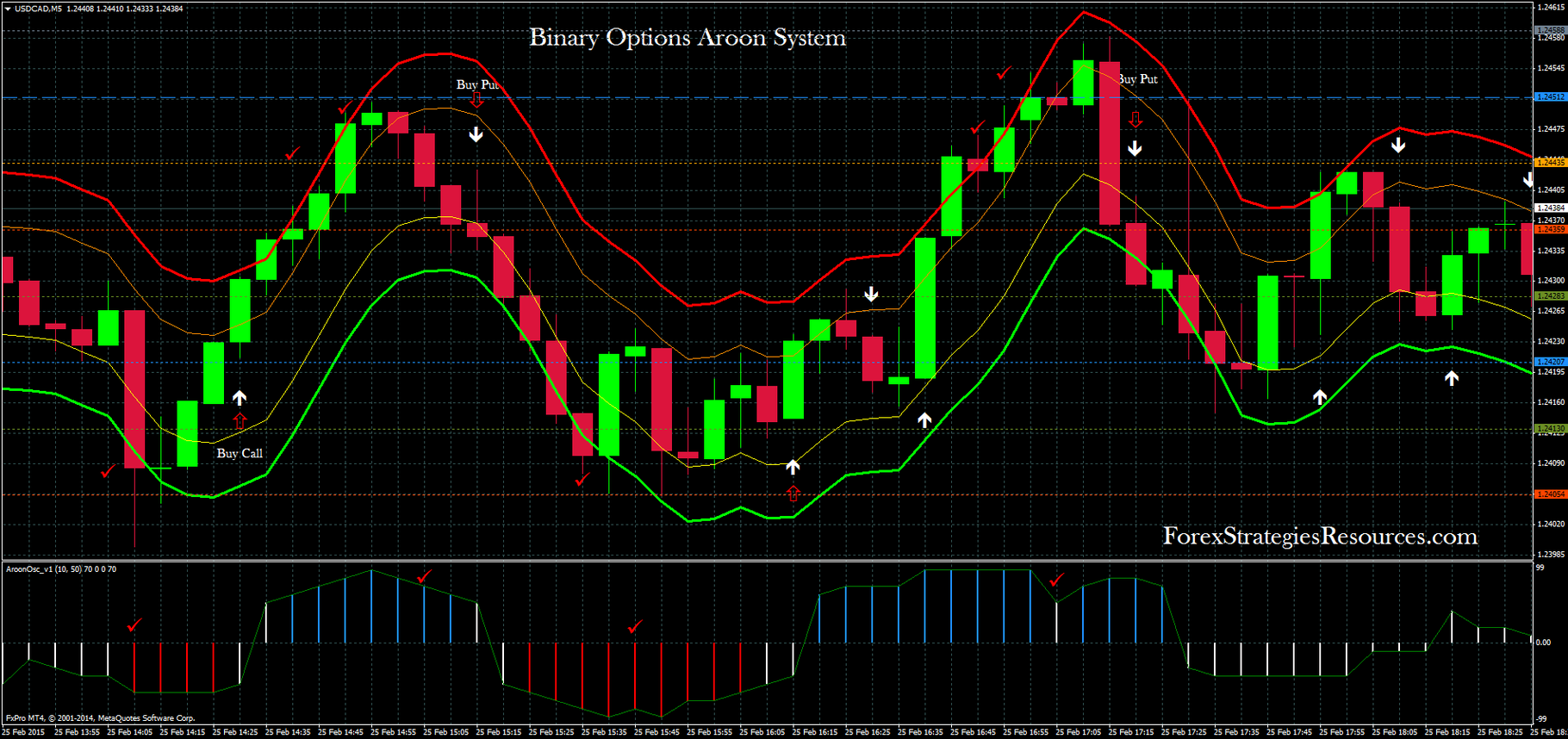 Binary Options Aroon System - Forex Strategies - Forex Resources ... Binary Options Aroon System - Forex Strategies - Forex Resources ...