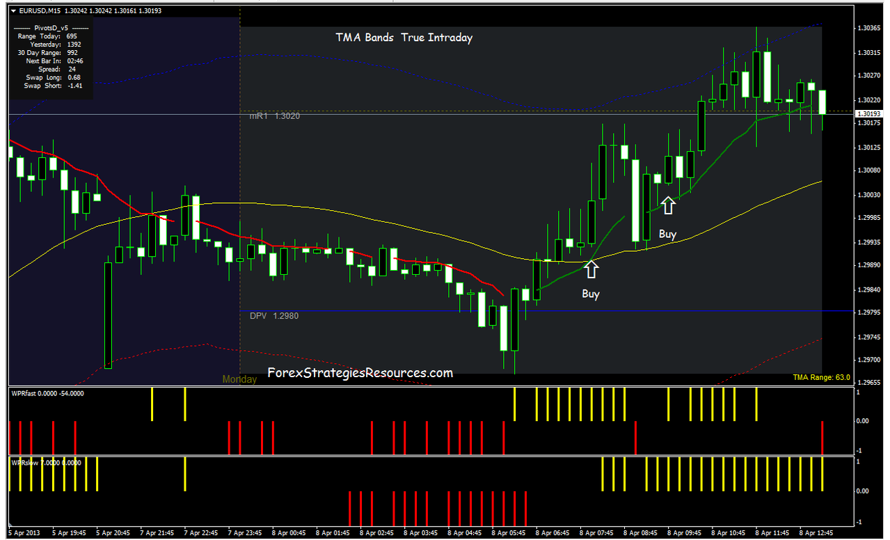 TMA Band True intraday Trading System - Forex Strategies - Forex ...