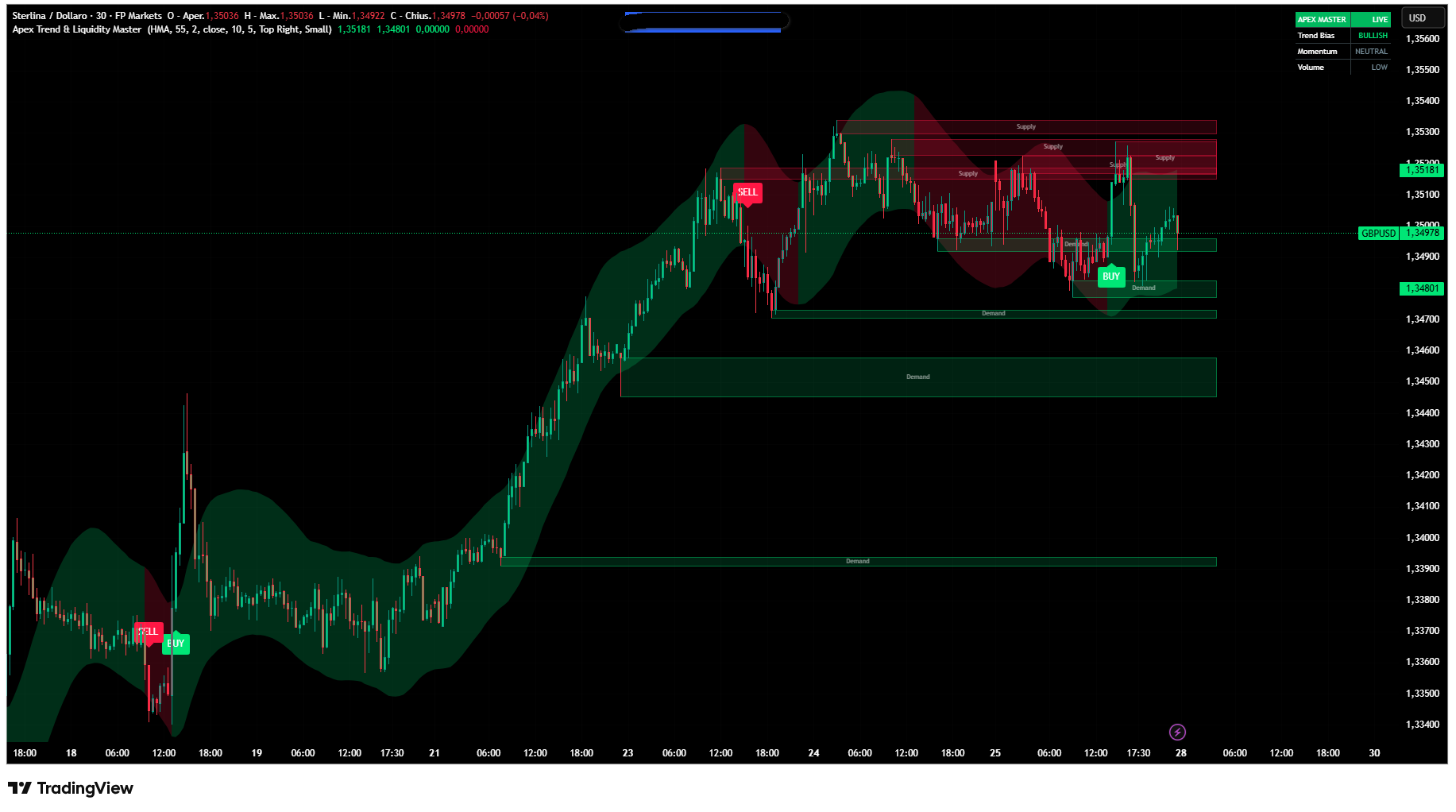The Apex Trend & Liquidity Master Indicator -TradingView- - Forex ...