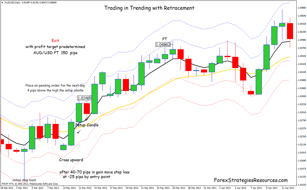 142# Trading in Trending with Retracement Trading System Daily - Forex ...