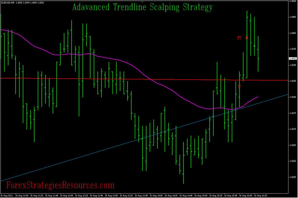 Advanced Trendline Scalping Strategy - Forex Strategies - Forex ...