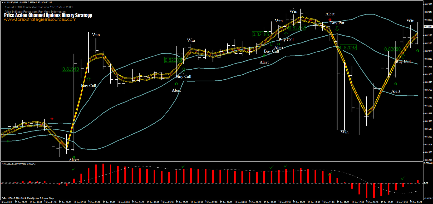 Price Action Channel Binary Options Strategy - Forex Strategies - Forex ... Price Action Channel Binary Options Strategy - Forex Strategies - Forex ...