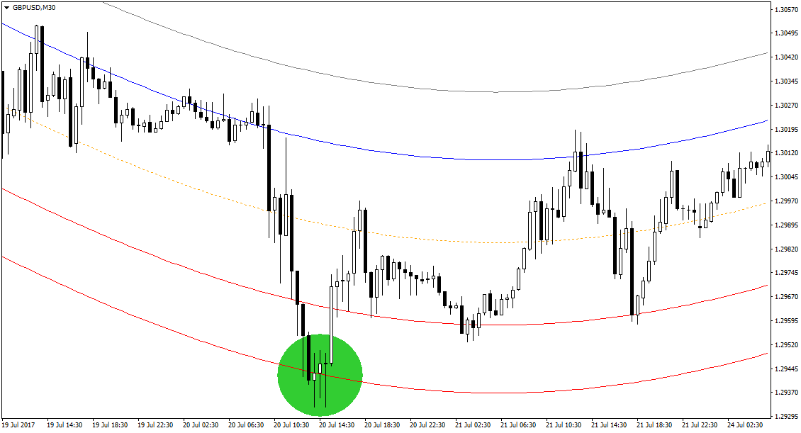 Mean Reversion Indicator - Forex Strategies - Forex Resources - Forex ...