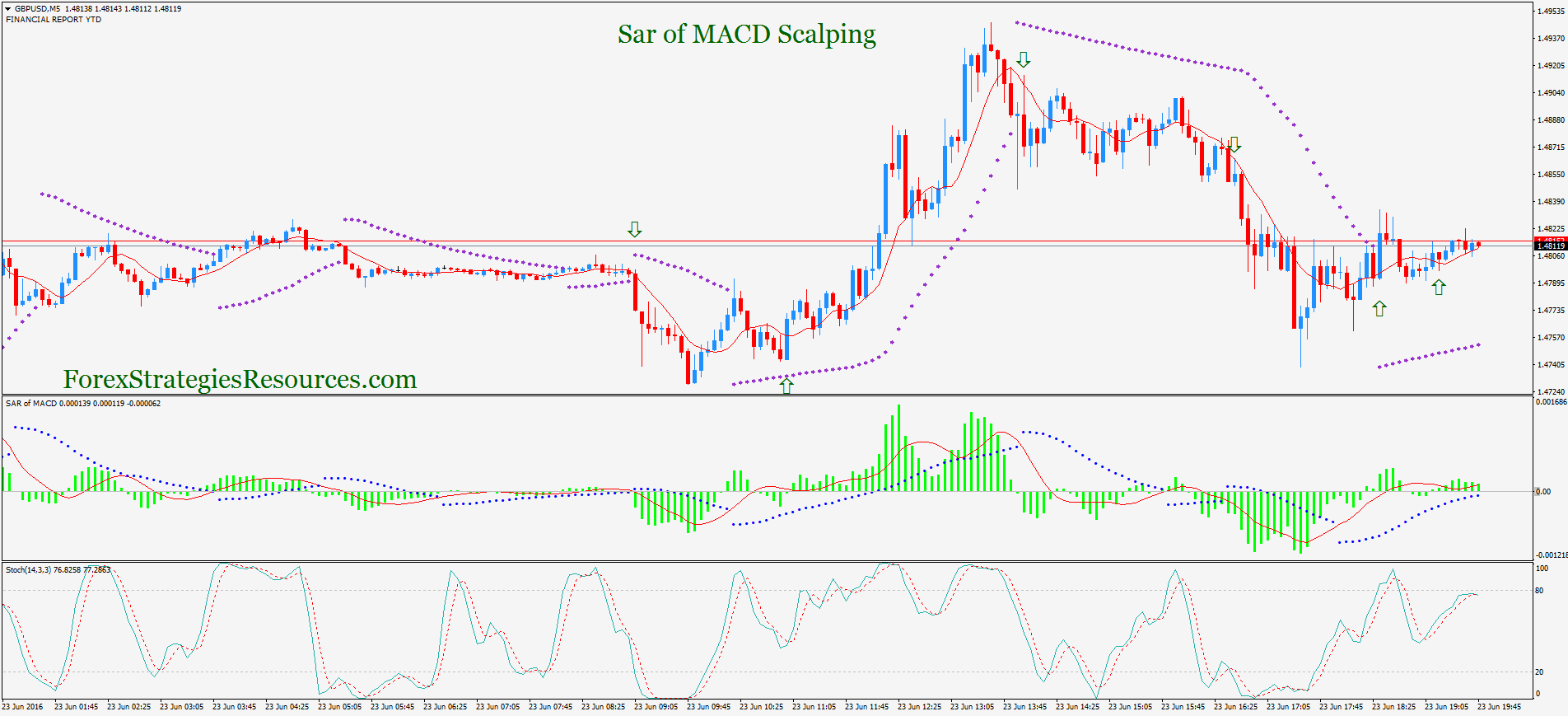 531# Sar of MACD Scalping - Forex Strategies - Forex Resources - Forex Trading-free forex ...
