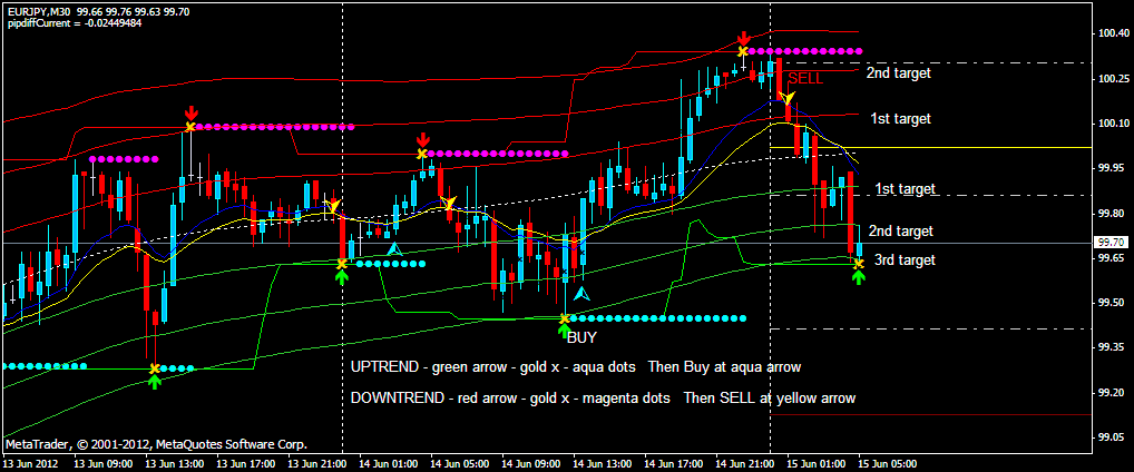 TMA Bands MTF Forex Trading System - Forex Strategies - Forex Resources ...