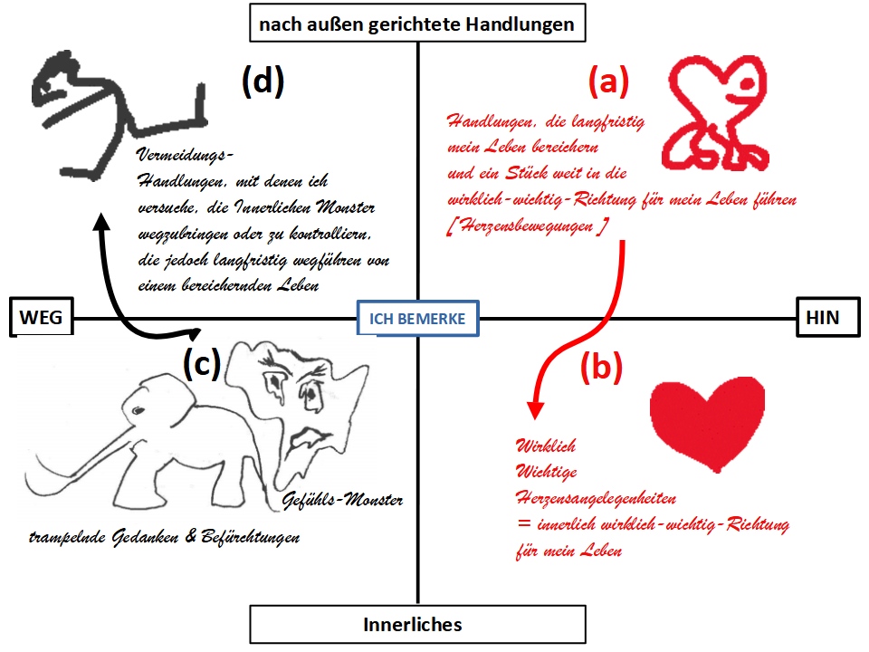 ACT-Matrix - Psychotherapie-bewegt