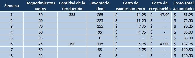 CONTROL DE INVENTARIOS CON DEMANDA DETERMINÍSTICA VARIABLE CON EL ...