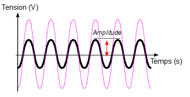 Amplification électronique - Site de projetebt