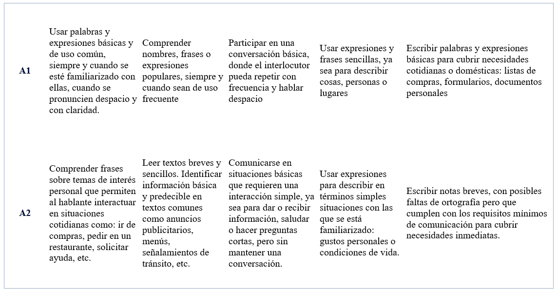 Qué significan los niveles A1, A2, B1, B2, C1, C2? - imeilondons jimdo ...