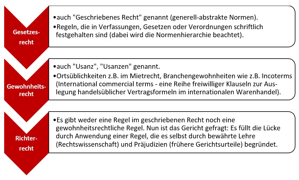 Rechtssystem - rechtverstehens Webseite!