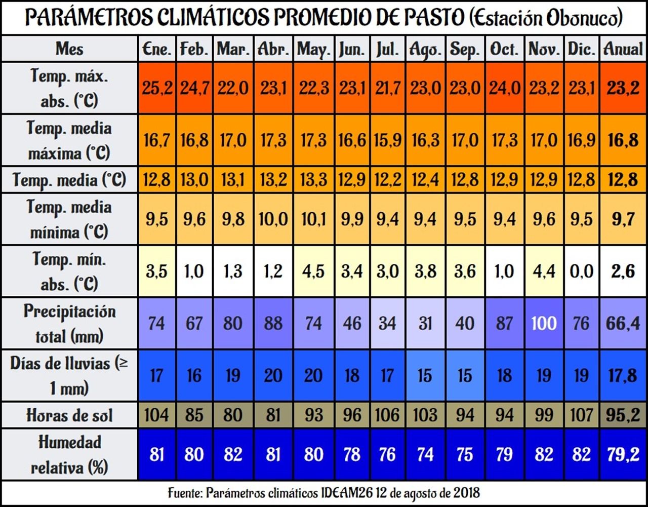 Clima - Pasto Tierra Cultural