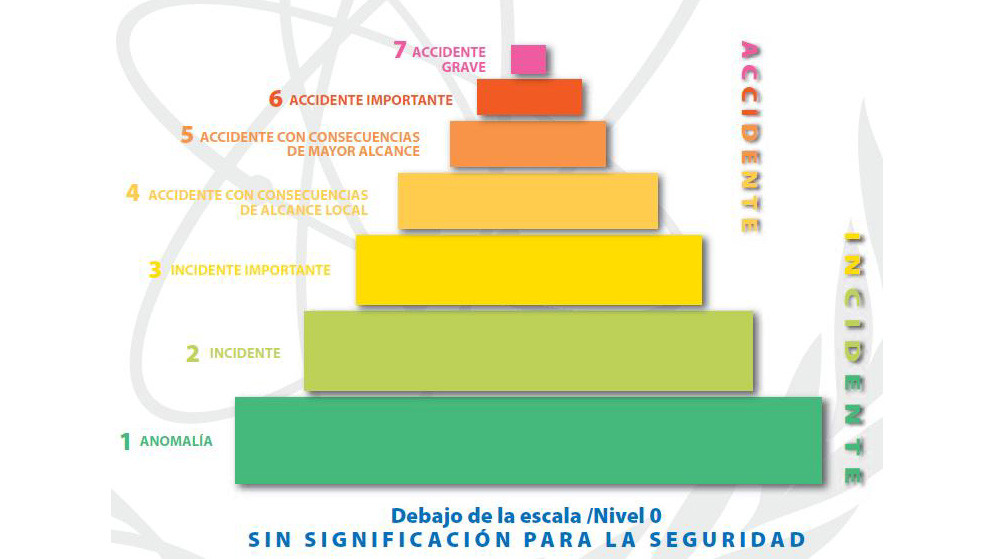 ¿Qué significa cada nivel de alerta? - tecnicaradiologica