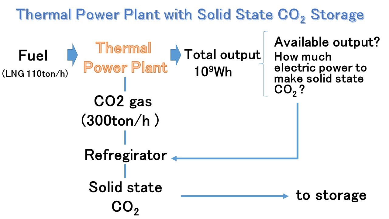 Solid State CO2 Storage to prevent increasing Gas Content in Atmosphere ...