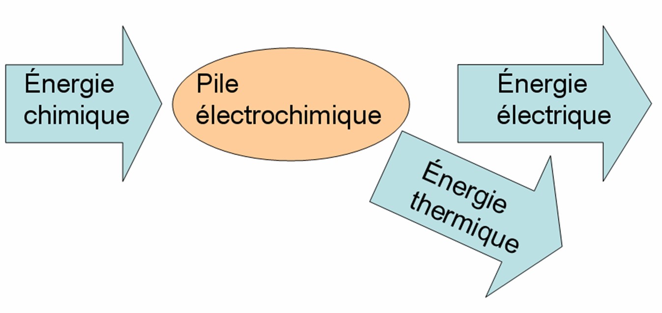 Pile électrochimique et energie chimique