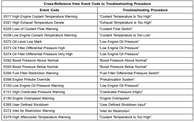 Caterpillar Service Manuals. Error codes - Wiring Diagrams