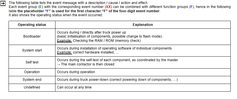 Jungheinrich Diagnostic Fault Codes - Wiring Diagrams