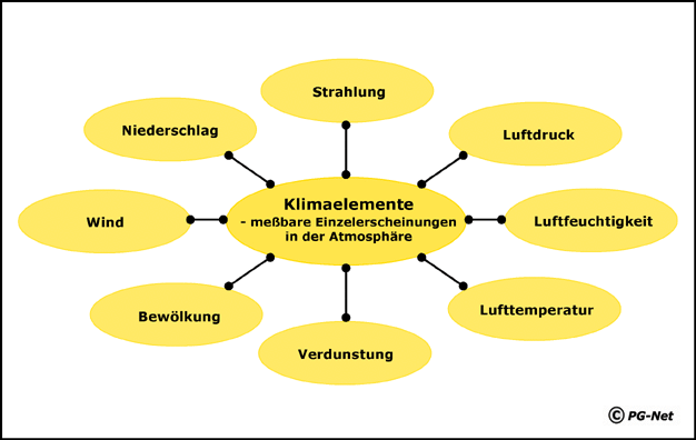 Klimaelemente - gwk5-carneris Webseite!