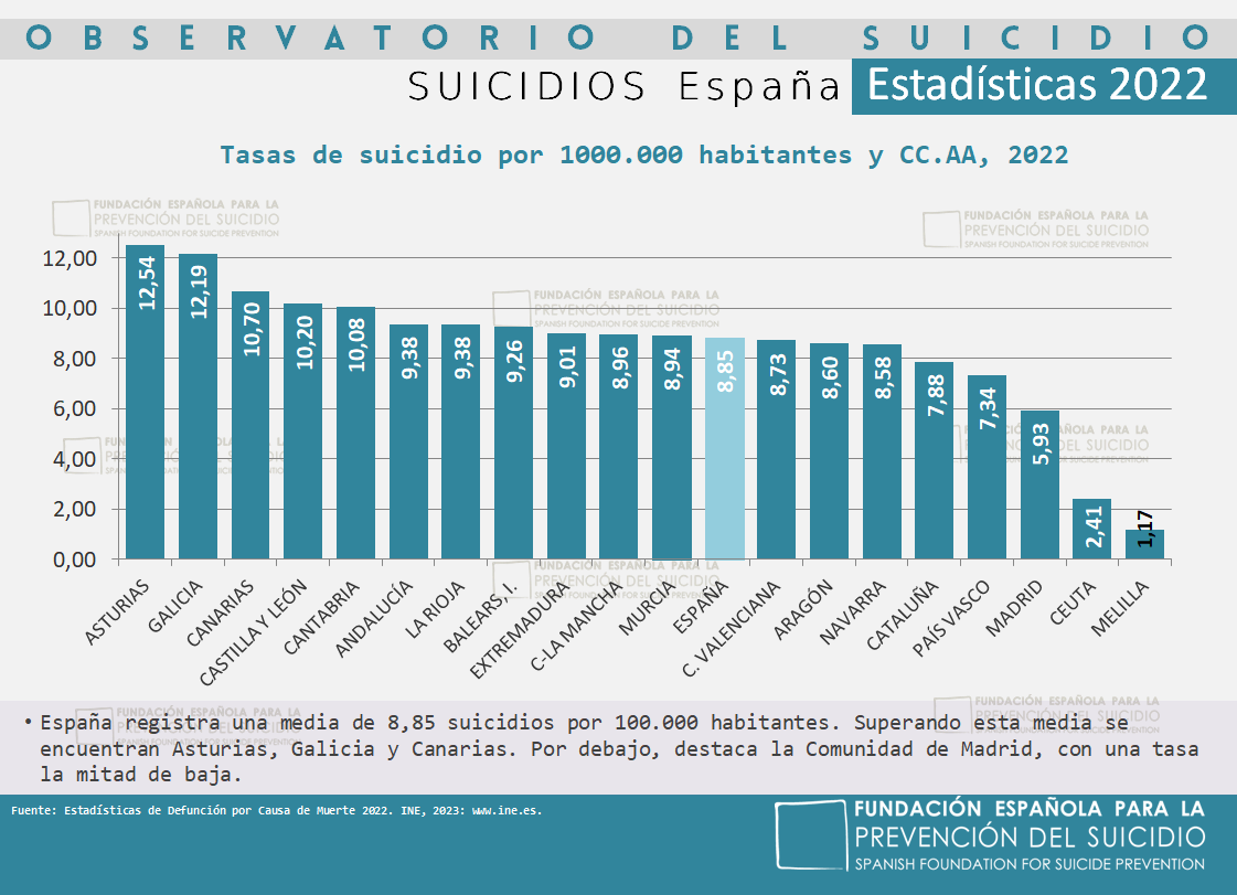 Observatorio del Suicidio en España 2022. Datos definitivos diciembre ...
