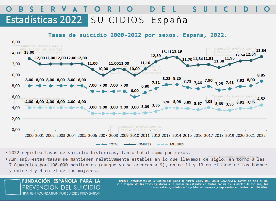 Observatorio del Suicidio en España 2022. Datos definitivos diciembre ...