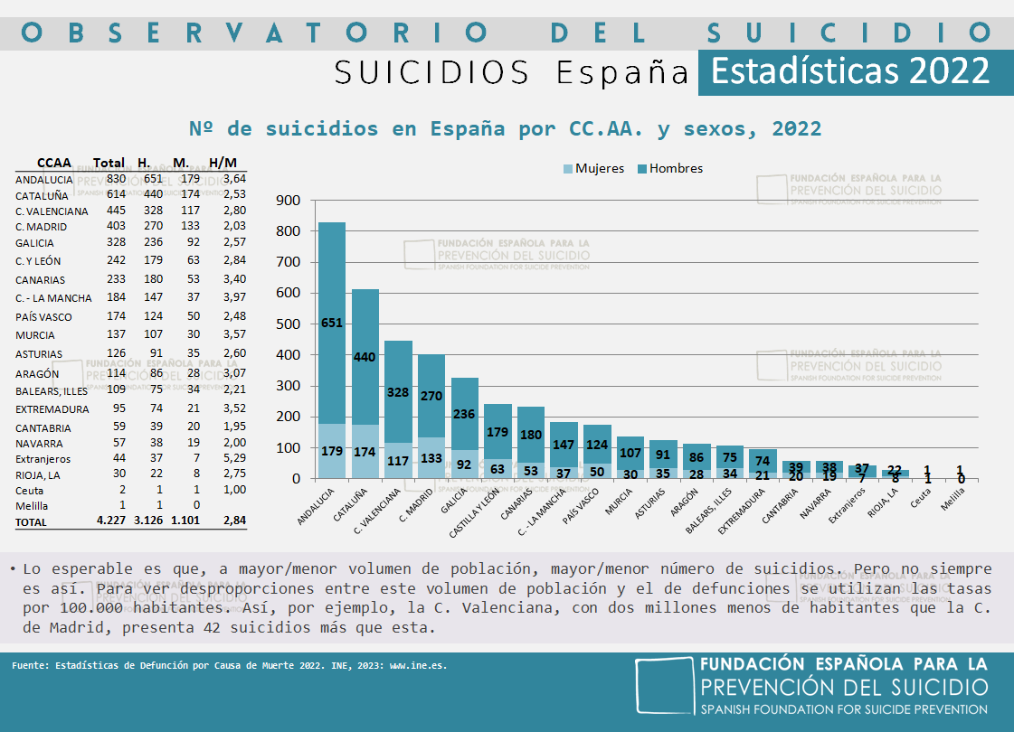 Observatorio del Suicidio en España 2022. Datos definitivos diciembre ...