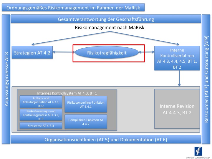Risikotragfähigkeit - Faninger Consulting GmbH