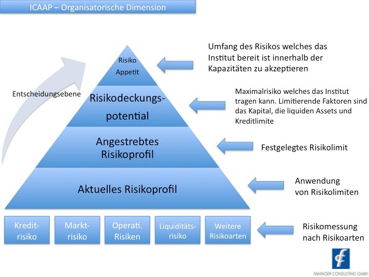 ICAAP - Faninger Consulting GmbH