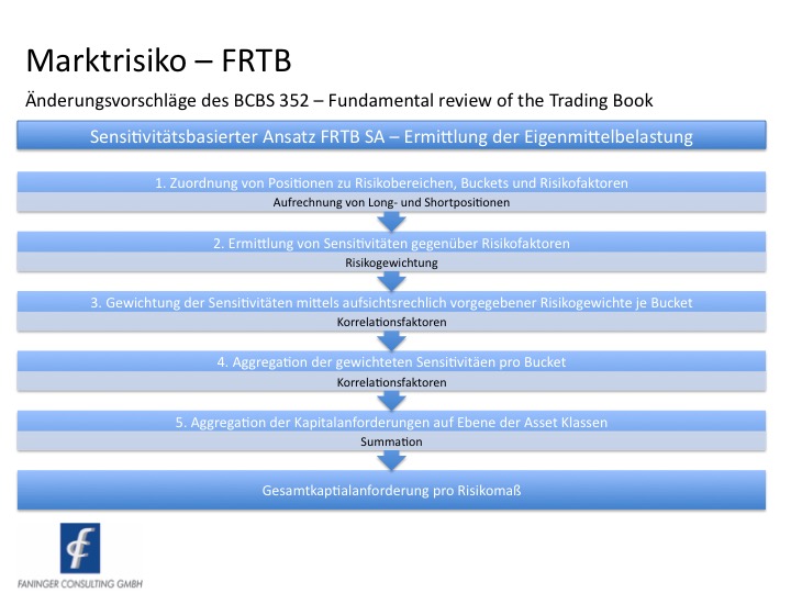 Marktrisiken - Faninger Consulting GmbH