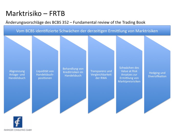 Marktrisiken - Faninger Consulting GmbH