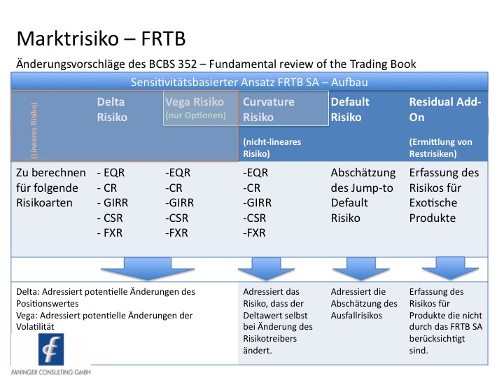 Marktrisiken - Faninger Consulting GmbH