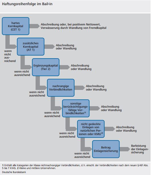 Minimum Requirements for Eligible Liabilities – MREL - Faninger ...