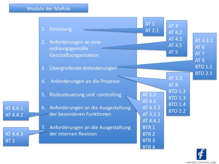 MaRisk - Faninger Consulting GmbH
