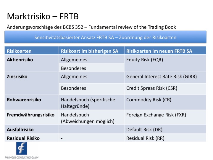 Marktrisiken - Faninger Consulting GmbH