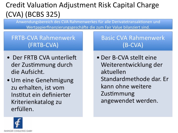 Basel IV – CVA Risk Charge - Faninger Consulting GmbH
