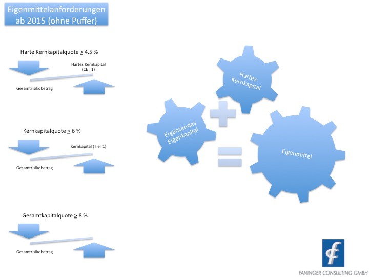 Eigenmittel - Faninger Consulting GmbH