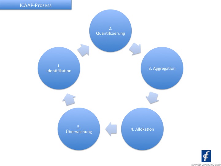 ICAAP - Faninger Consulting GmbH