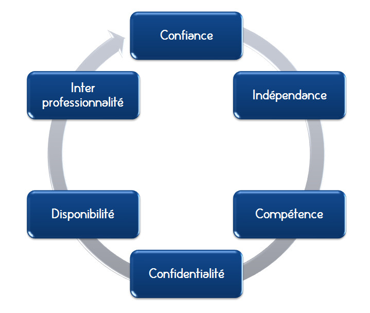 Nos Valeurs - ACS - Conseil en Gestion de Patrimoine - Rouen