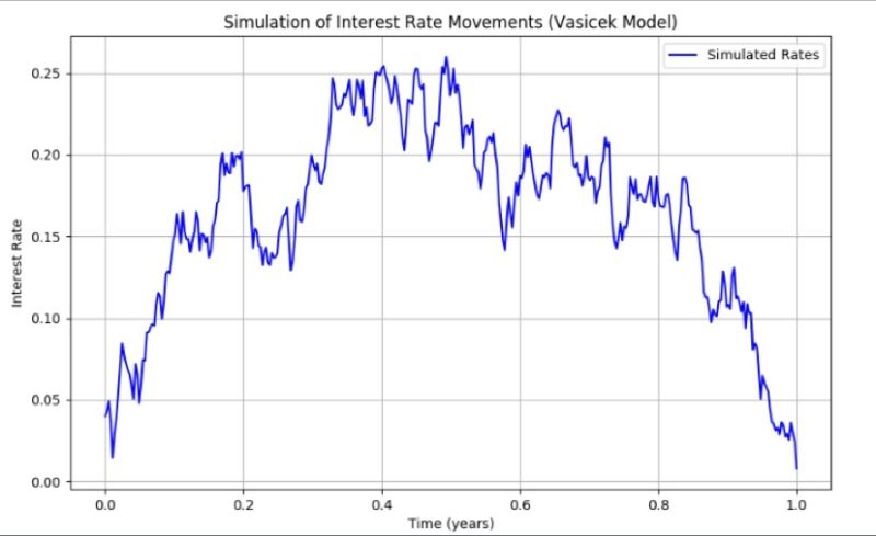 The Vasicek Model model in layman’s terms… - Finance Tutoring