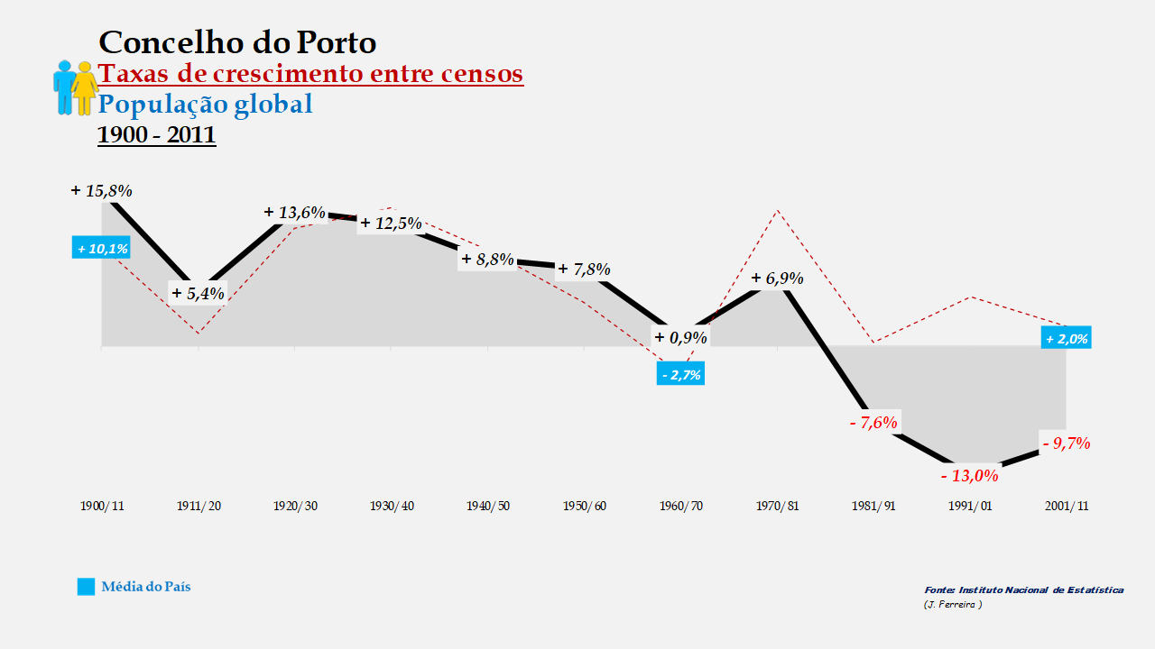 CONCELHO DO PORTO - Evolução da População