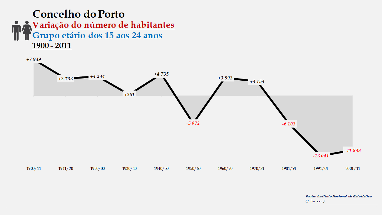 CONCELHO DO PORTO - Evolução da População