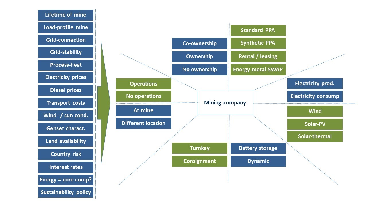 Business models for renewables & mining: Solar & wind - THEnergy