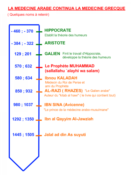 Les grands noms de la medecine arabo musulmane - Site de oummibionaturo
