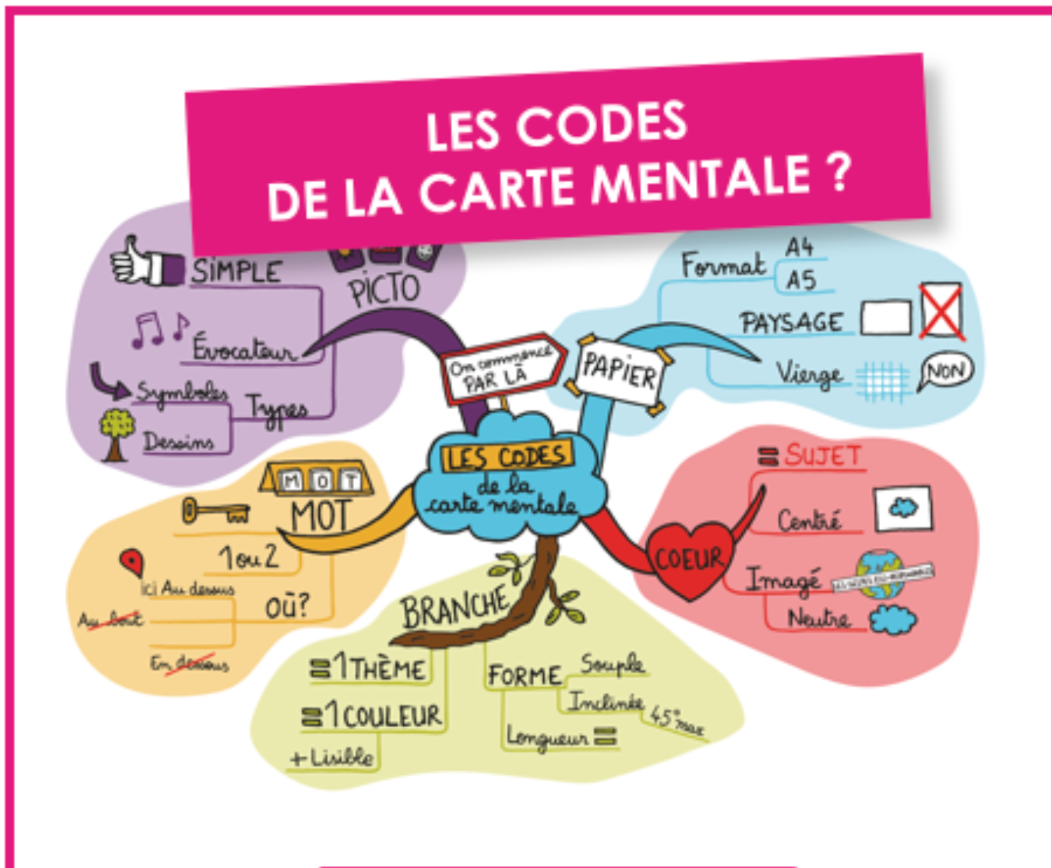 Créer une carte mentale - Magazine BD Tournesol pour les 8-12 ans