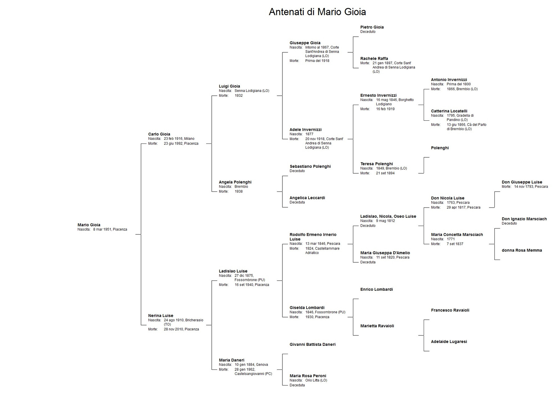 ALbero Genealogico - Il sito di super MARIO