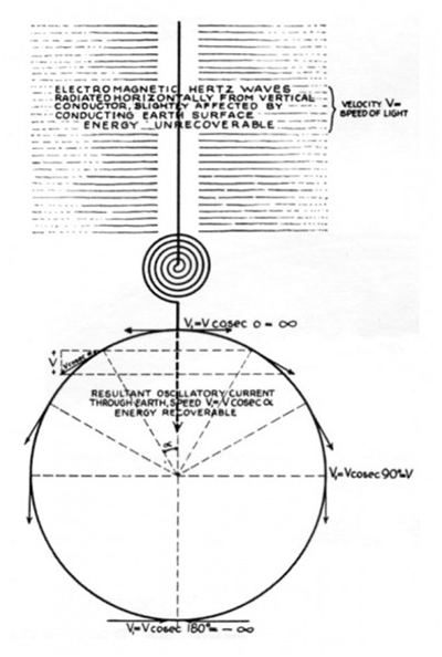 Very low frequency oscilations and the resonance of the Earth’s ...