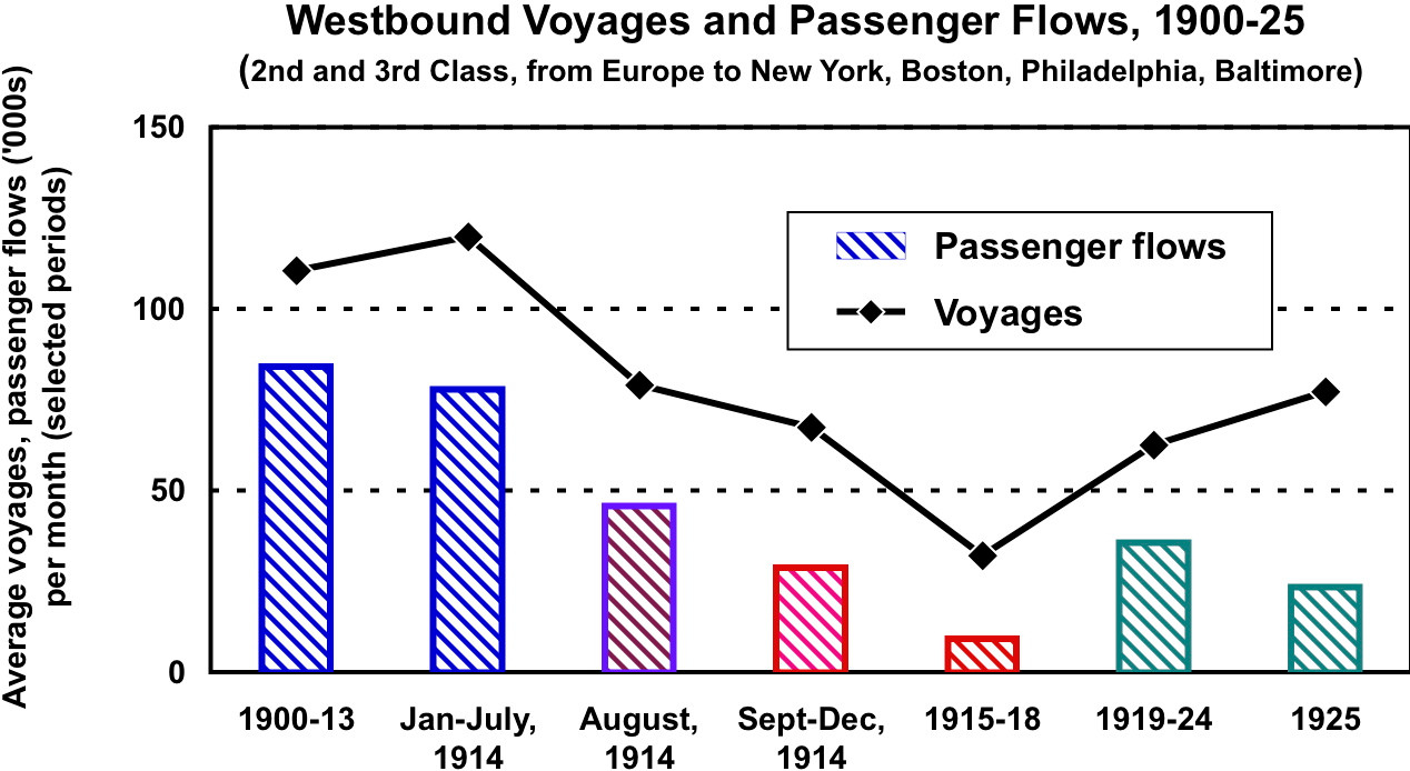 World War I - sea change for transatlantic migration - Website of ...