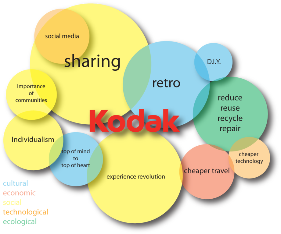 Kodak project - alejandroacevedo's JimdoPage!