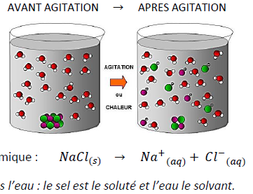 Chapitre 2 : Les solutions aqueuses - Site de profkoro