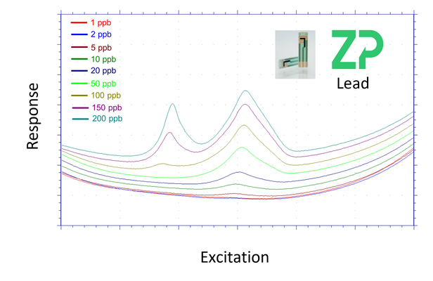 Developers Kit - SenseItAll (SIA) with 100 phosphate sensors ...