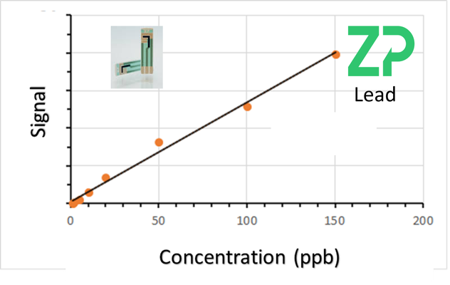 Developers Kit - SenseItAll (SIA) with 100 phosphate sensors ...